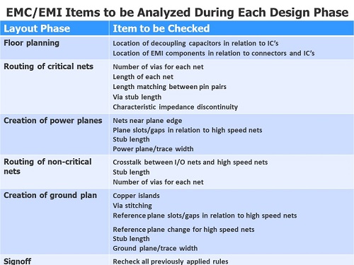 Implementing Automated EMC Analysis During PCB Layout
