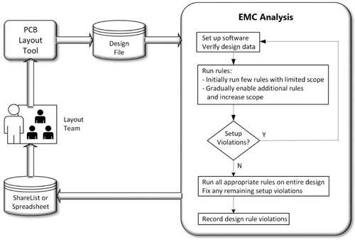 Implementing Automated EMC Analysis During PCB Layout