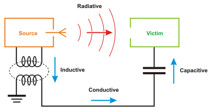 Implementing Automated EMC Analysis During PCB Layout