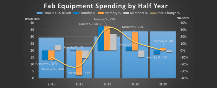 SEMI stellt neuen World Fab Forecast Bericht vor