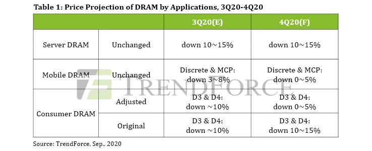 TrendForce: DRAM-Preise stehen unter Abwärtsdruck