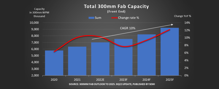 Globale 300mm-Halbleiter-Fab-Kapazität auf dem Weg nach oben