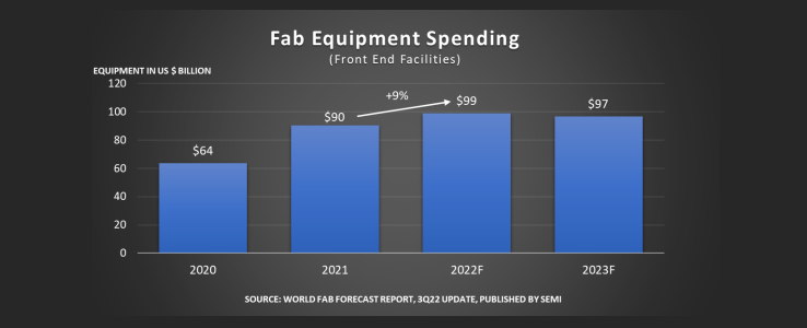 Ausgaben für Fab-Ausrüstung erreichen 2022 Allzeithoch