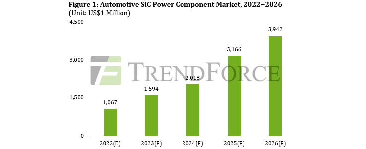 TrendForce sieht SiC-Leistungsbauelemente klar im Aufwind